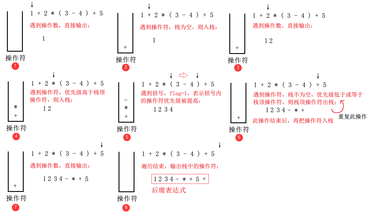 【oj Stack】中缀表达式转后缀表达式 And 后缀逆波兰表达式的计算中缀表达式转后缀表达式oj Csdn博客